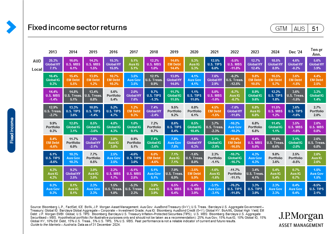 Monthly Market Review - December 2024 (Australia) | J.P. Morgan Asset ...