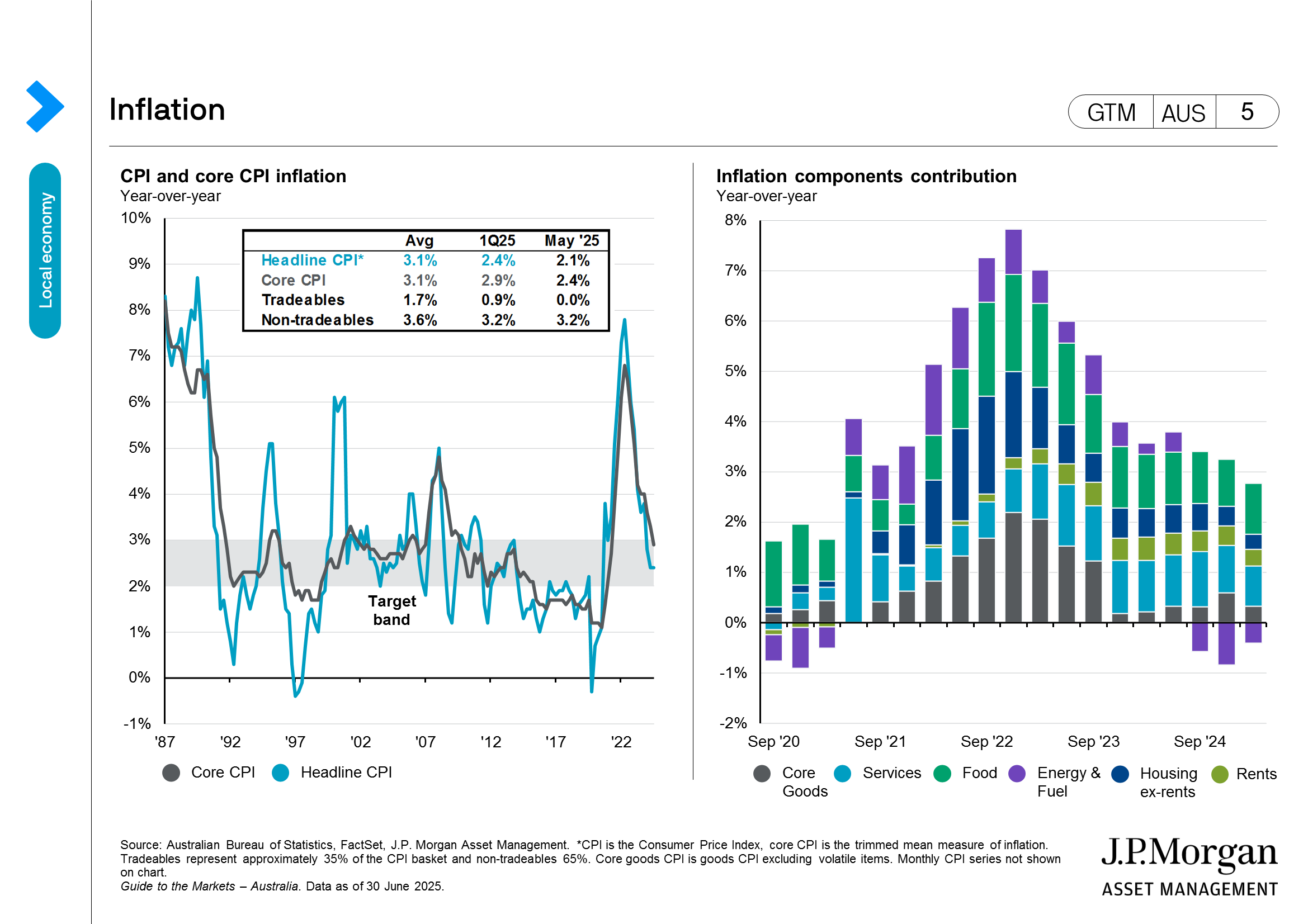 Monthly Market Review | J.P. Morgan Asset Management