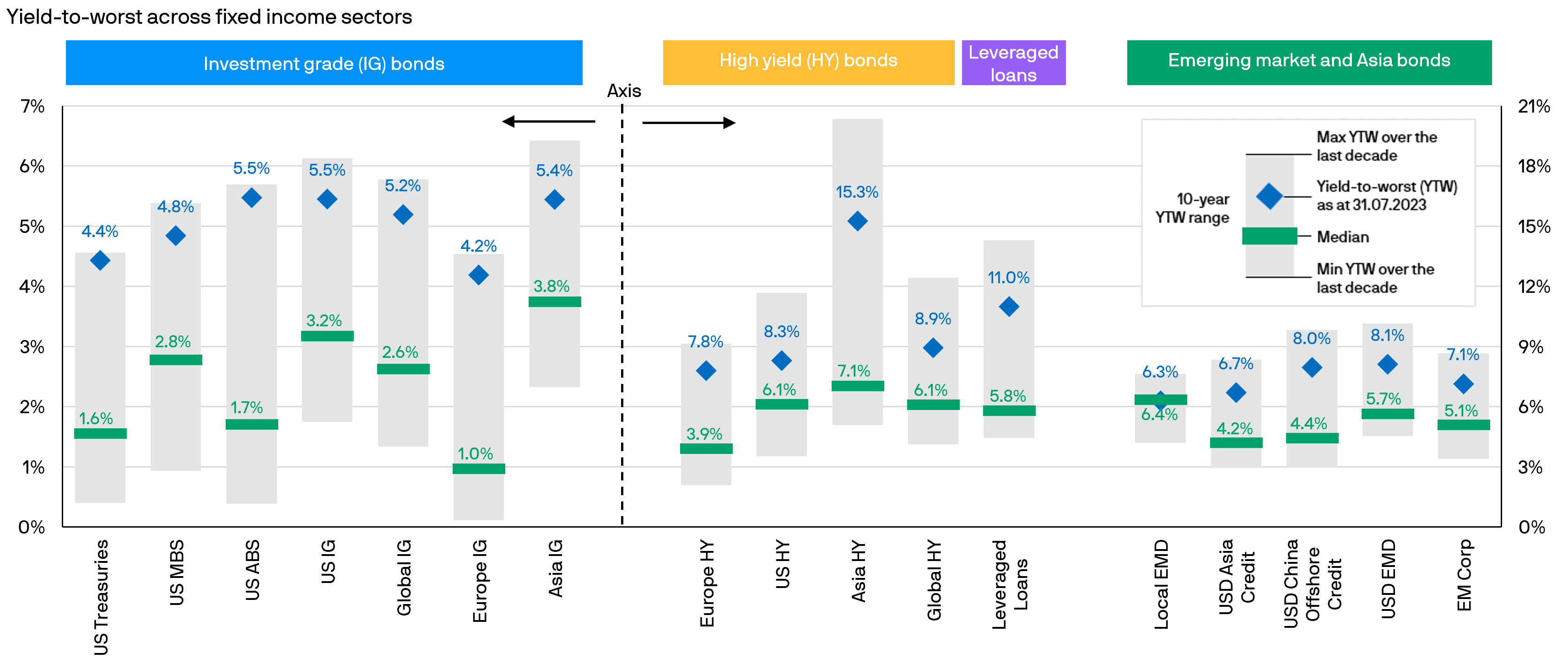 Portfolio Chart A Menu Of Options As Bond Yields Reset Higher J P