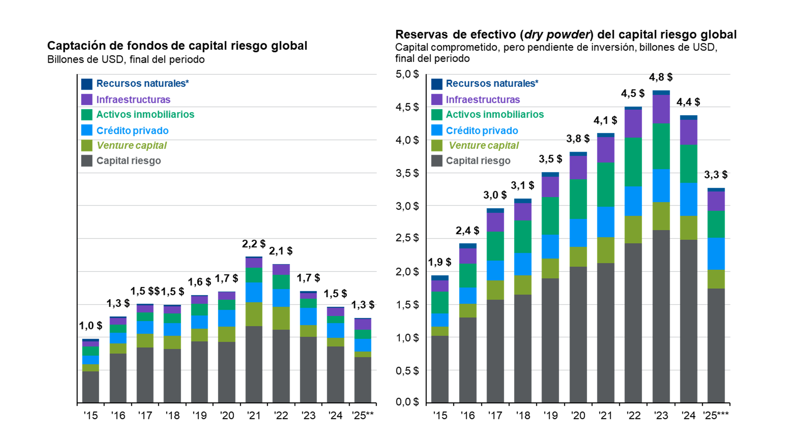 Activos inmobiliarios de EE. UU.: sector comercial