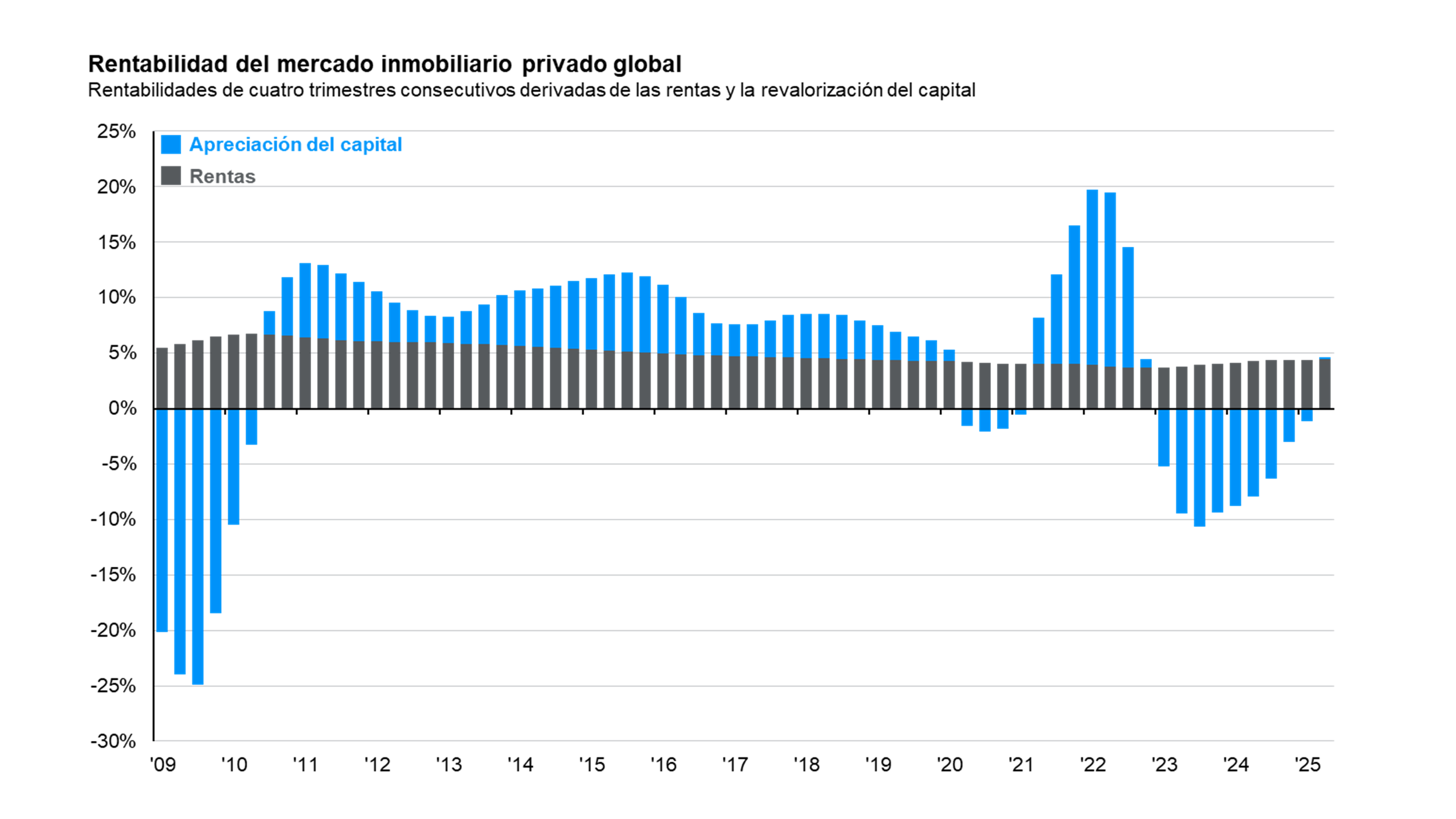 Activos inmobiliarios globales: sector comercial