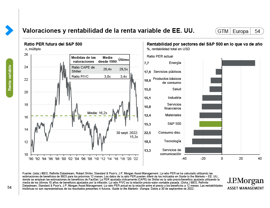 Valoraciones y rentabilidad de la renta variable de EE. UU.