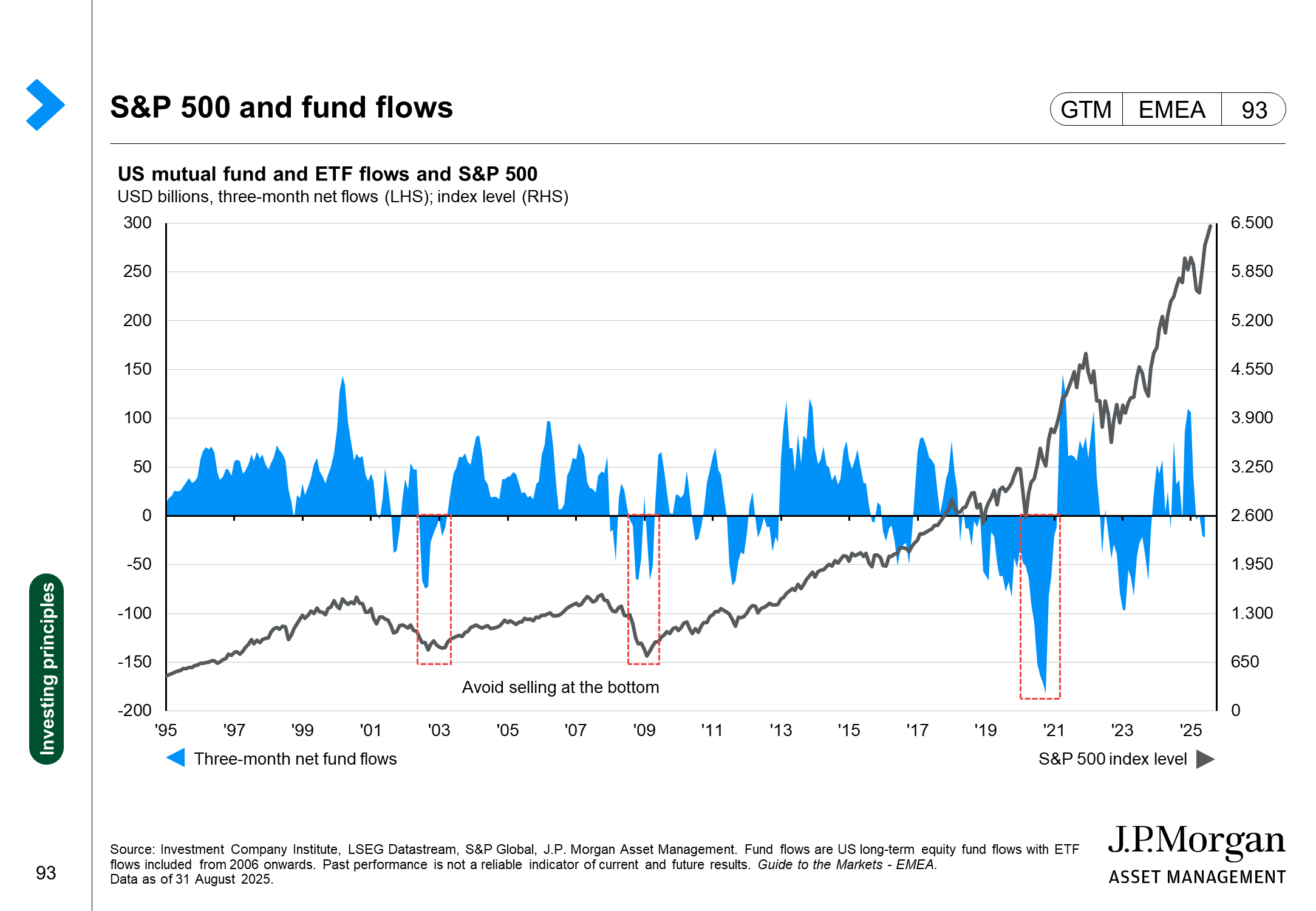 S P 500 And Fund Flows