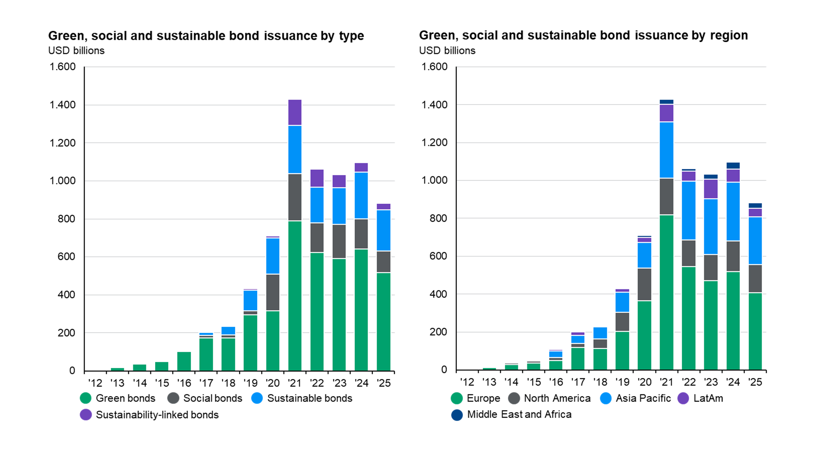 Global Energy Consumption And Renewable Capacity