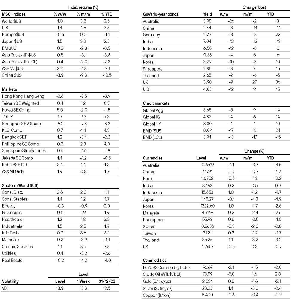 Weekly Market Recap | J.P. Morgan Asset Management Weekly Market Recap | J.P. Morgan Asset Management