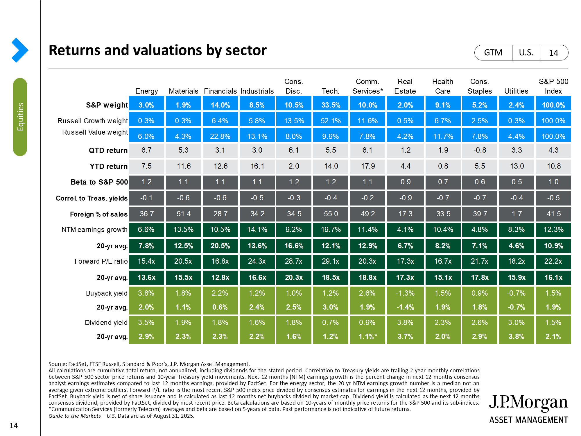 Factor Performance
