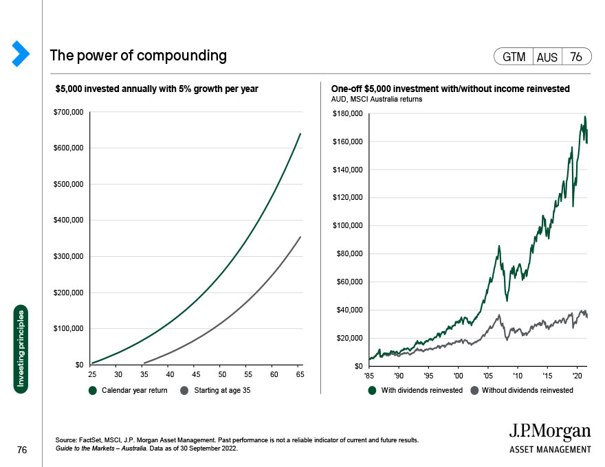 The power of compounding